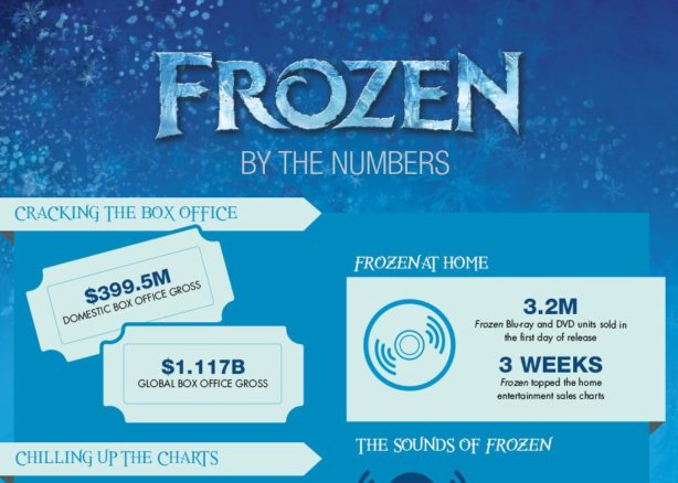 'Frozen's' Success at the Box Office and Beyond | The Walt Disney Company
