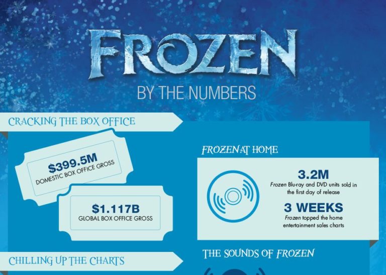'Frozen's' Success at the Box Office and Beyond | The Walt Disney Company