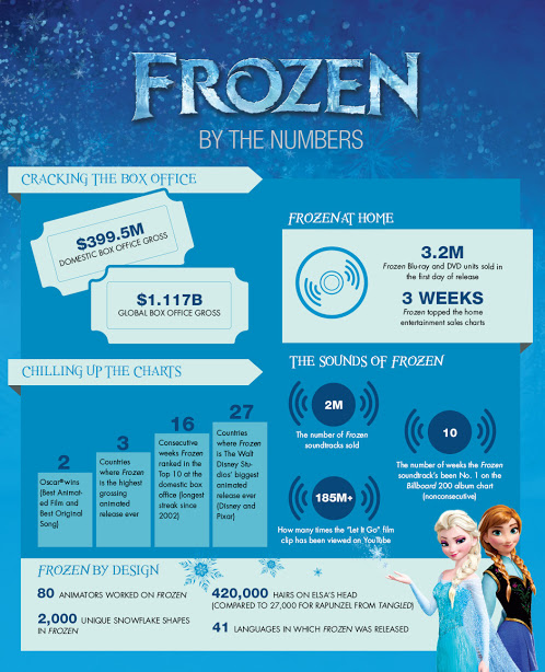 'Frozen's' Success at the Box Office and Beyond - The Walt Disney Company