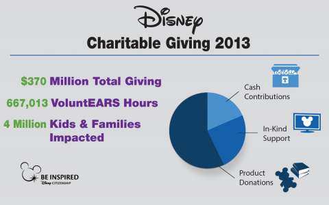 Infographic: Disney's Charitable Giving Reaches $370 Million in 2013 ...