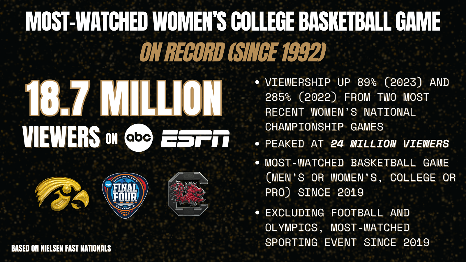 NCAA Women's Basketball National Championship Brings in Massive Numbers ...