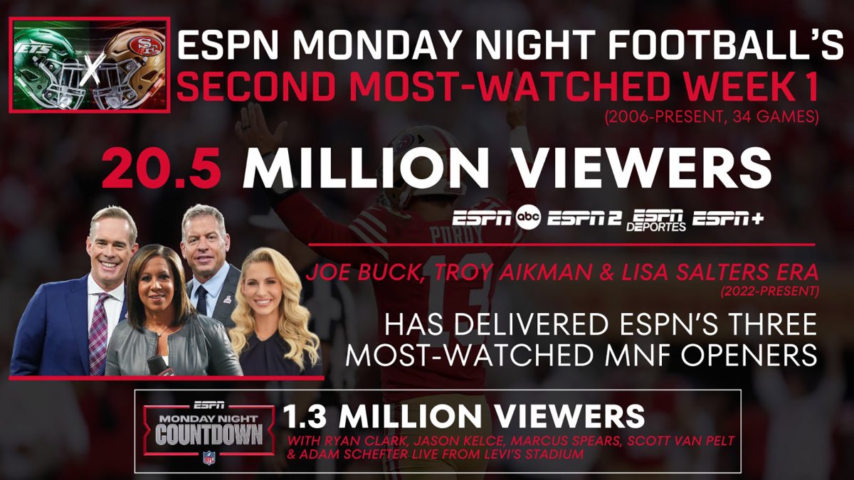 ESPN's 'Monday Night Football' Delivers 20.5 Million Viewers, Second ...