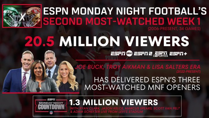 ESPN's 'Monday Night Football' Delivers 20.5 Million Viewers, Second ...