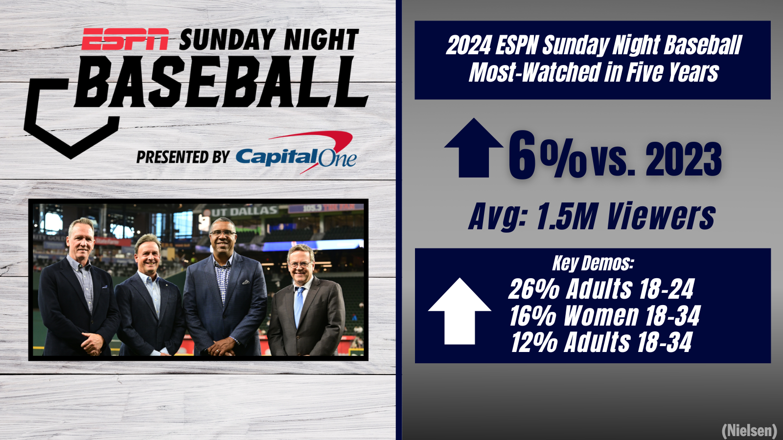 'Sunday Night Baseball' on ESPN Has Most-Watched Season in Five Years ...