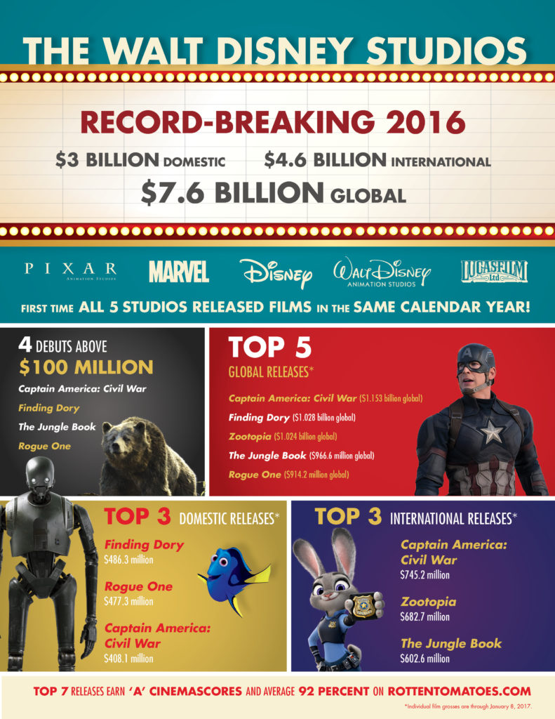 ‘Rogue One’ Becomes Fifth Release Over $900 Million in Disney’s Record ...