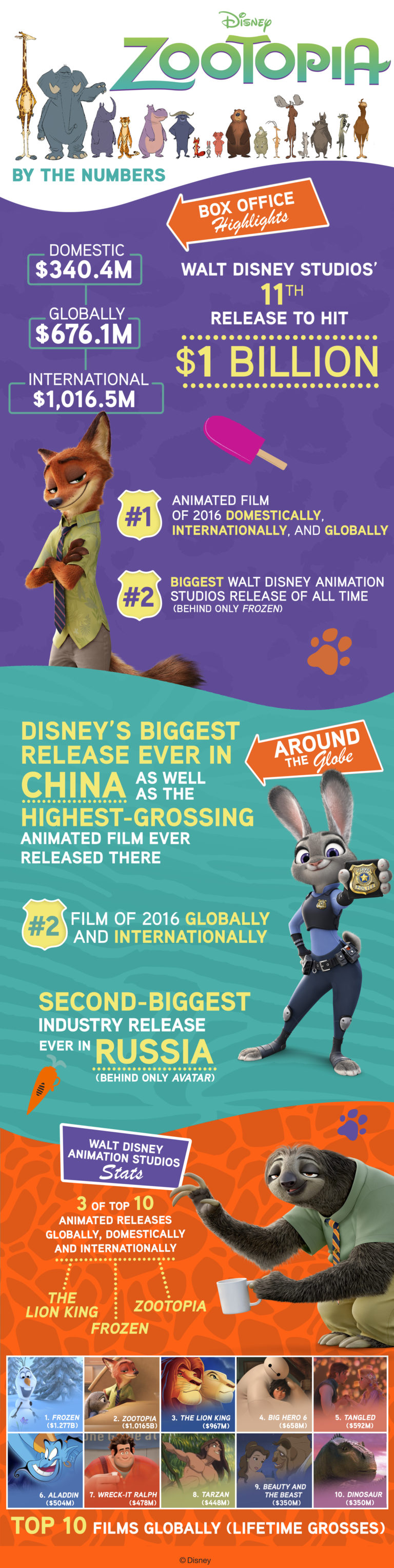 "Zootopia" by the Numbers - The Walt Disney Company
