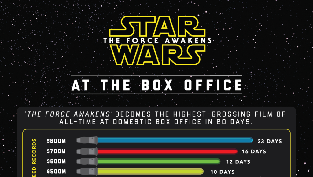 "Star Wars: The Force Awakens" Becomes Highest Grossing Domestic Film ...