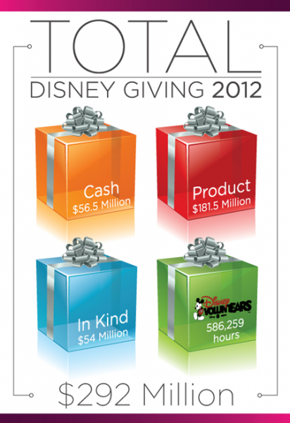 Disney Gives More Than $292 Million in 2012 - The Walt Disney Company